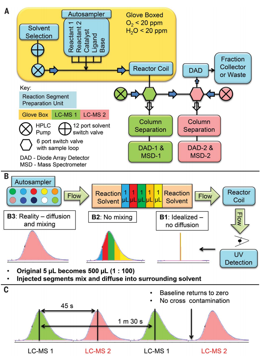Science | A platform for automated nanomolescale reaction screening ...